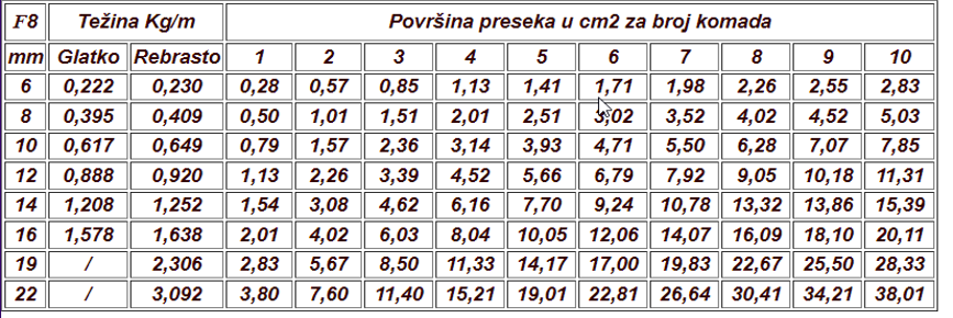 Armatura cena - Armaturna mreža, obradjeno i vezano gvoždje
